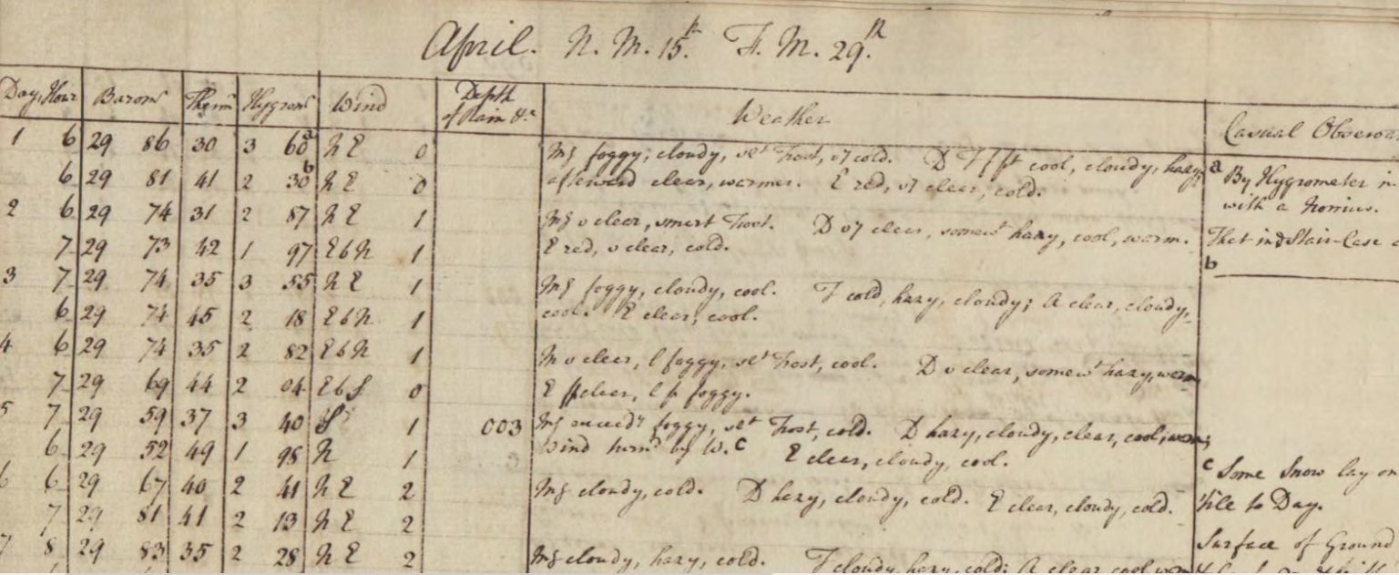 Regency Weather Watchers: why it mattered and how they tracked it ...